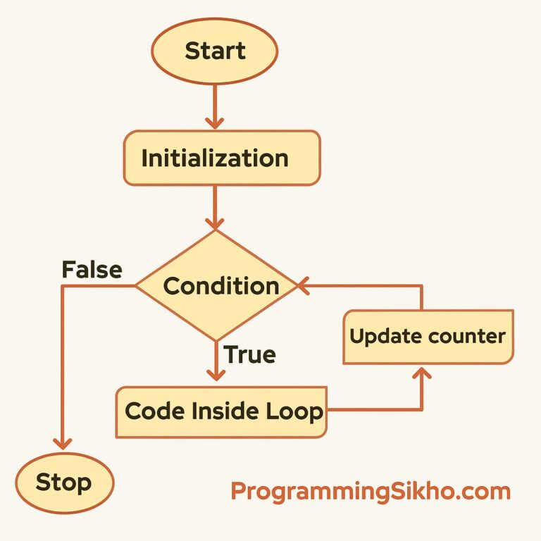 Loops in JavaScript in Hindi - जावास्क्रिप्ट लूप क्या है?